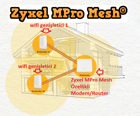 Zyxel MPro Mesh - FREE TEKNOLOJİ